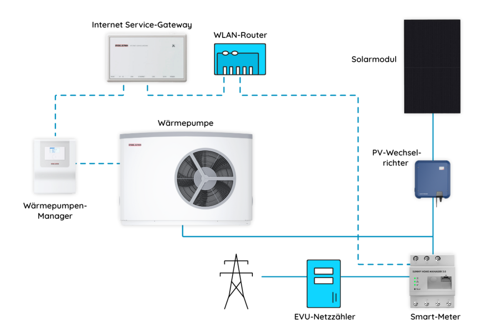 PV-Anlage und Wärmepumpe verbinden - Memodo GmbH